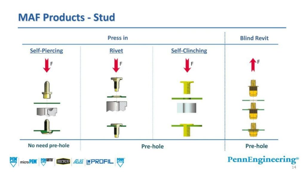 Installation | PEM Clinching Fasteners, Nuts, Studs | Hoidan