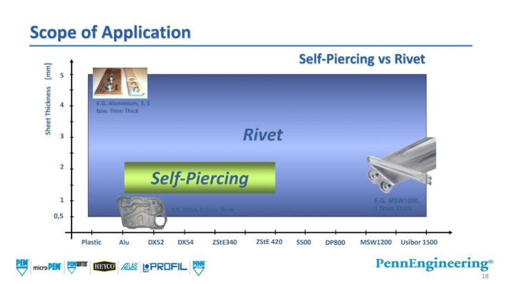 Installation | PEM Clinching Fasteners, Nuts, Studs | Hoidan