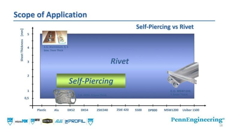 Installation | PEM Clinching Fasteners, Nuts, Studs | Hoidan